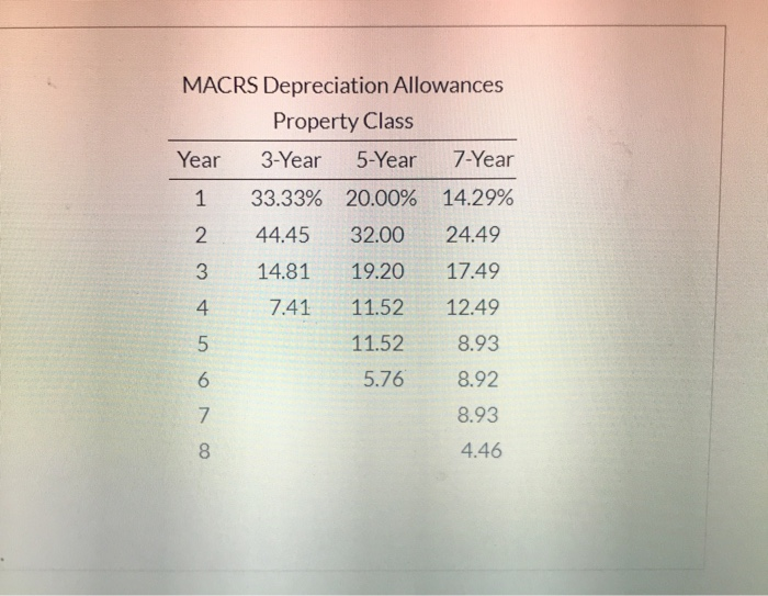 Solved MACRS Depreciation Allowances Property Class Year | Chegg.com
