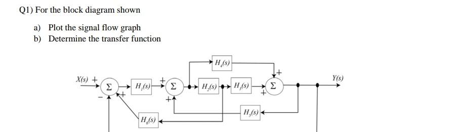 Solved Q1) For the block diagram shown a) Plot the signal | Chegg.com