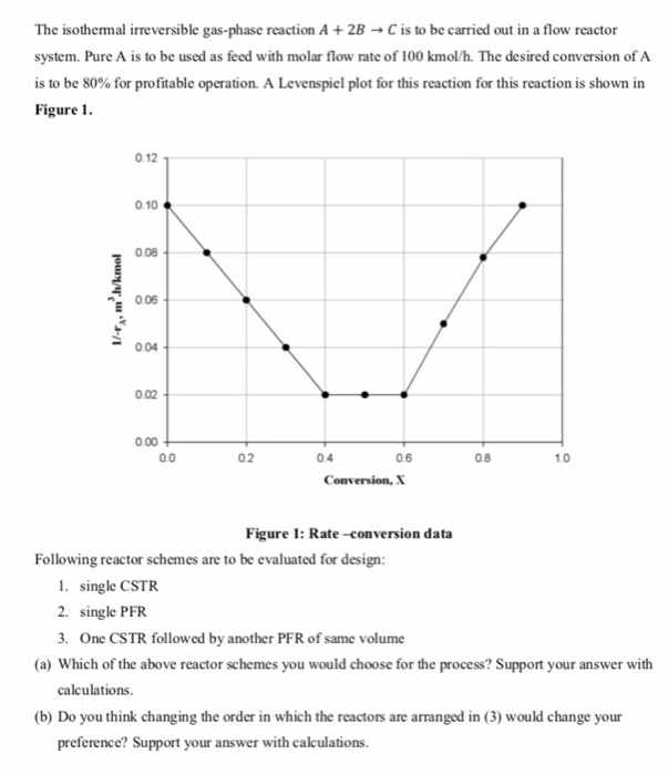 Solved The isothermal irreversible gas-phase reaction A + 2B | Chegg.com