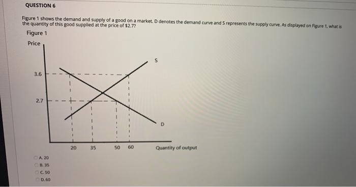 Solved QUESTION 6 Figure 1 shows the demand and supply of a | Chegg.com