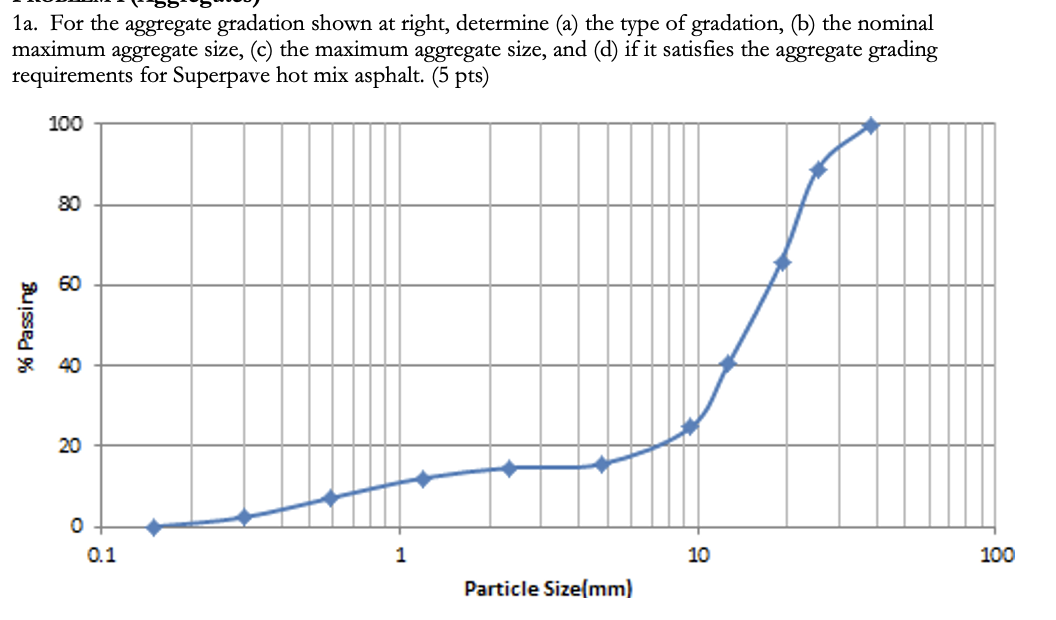 Solved 1a. ﻿For the aggregate gradation shown at right, | Chegg.com