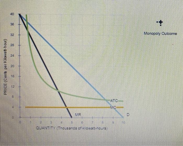 Solved 8. Natural monopoly analysis The following graph | Chegg.com