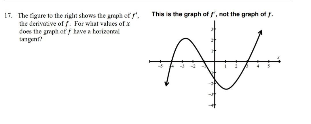 Solved 17. The figure to the right shows the graph of f′, | Chegg.com