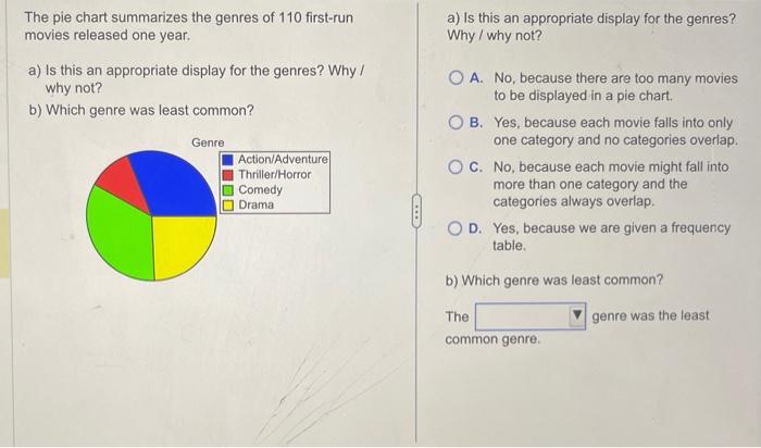 Solved The pie chart summarizes the genres of 110 first-run | Chegg.com