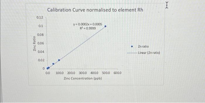 Solved in this graph, it has an outlier- what is a potential | Chegg.com