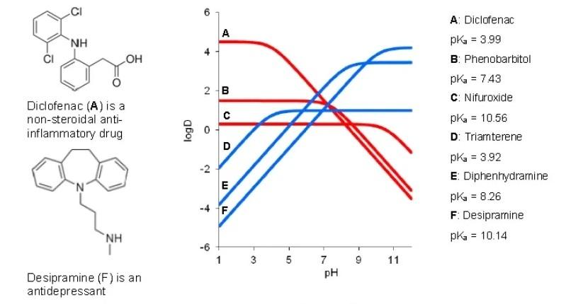Solved The image is a graphs of logD against pH for the six | Chegg.com