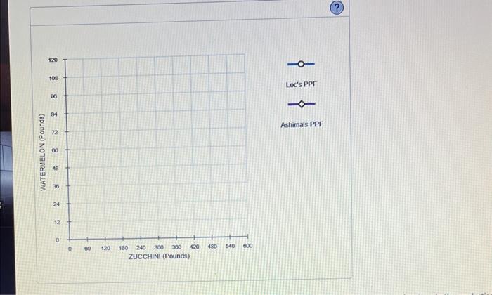 Solved drop down options 1. ashima, loc2. loc, ashima3. | Chegg.com Solved drop down options 1. ashima, loc2. loc, ashima3. | Chegg.com