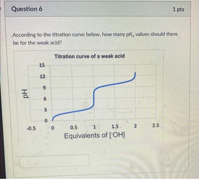 Solved According to the titration curve below, how many pKa | Chegg.com