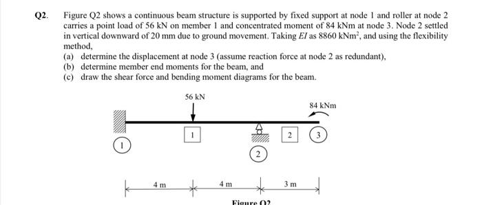 Solved Figure Q2 shows a continuous beam structure is | Chegg.com