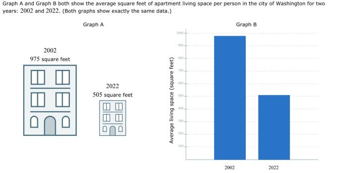Solved Graph A and Graph B both show the average square feet | Chegg.com