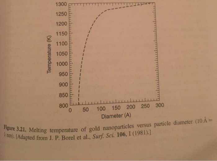 Solved Figure 3.21 plots the melting temperature of gold | Chegg.com