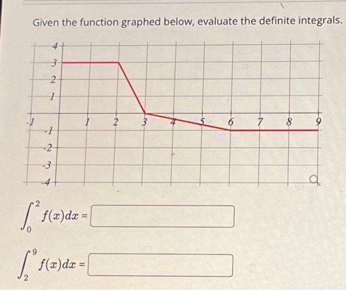 Solved Given the function graphed below, evaluate the | Chegg.com