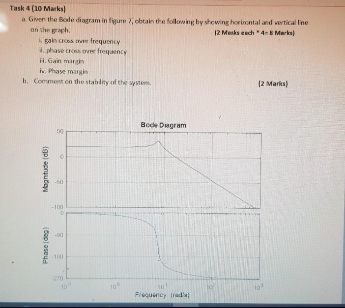 Solved Task 4 (10 Marks) a. Given the Bode diagram in figure | Chegg.com