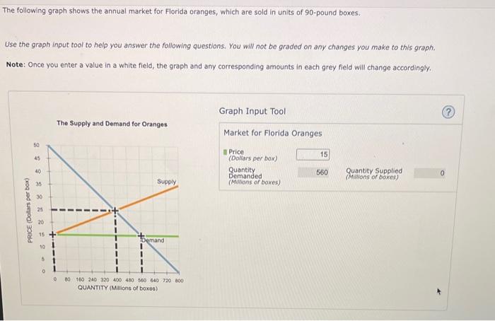 Solved The following graph shows the annual market for | Chegg.com