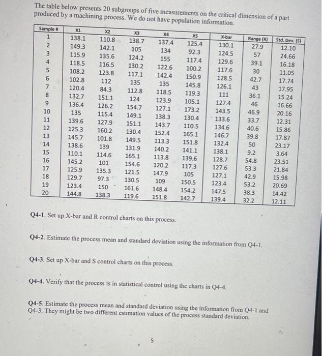 Solved The table below presents 20 subgroups of five | Chegg.com