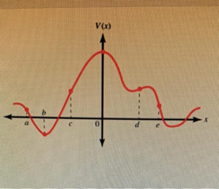 Solved The graph shows the one dimensional electric | Chegg.com