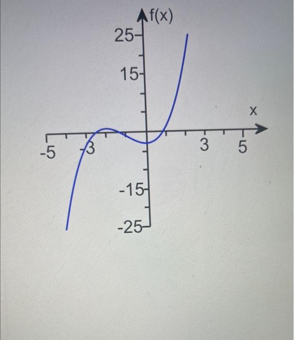 Solved The graph to the right is a graph of a polynomial | Chegg.com