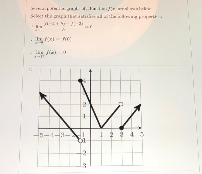 Solved Several potential graphs of a function f(x) are shown | Chegg.com