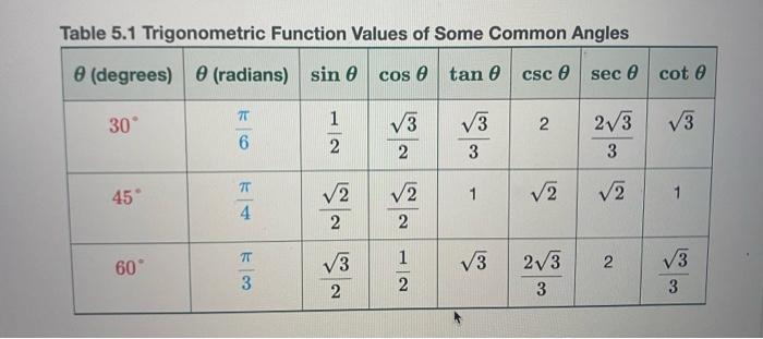 Solved Table 5.1 Trigonometric Function Values of Some | Chegg.com