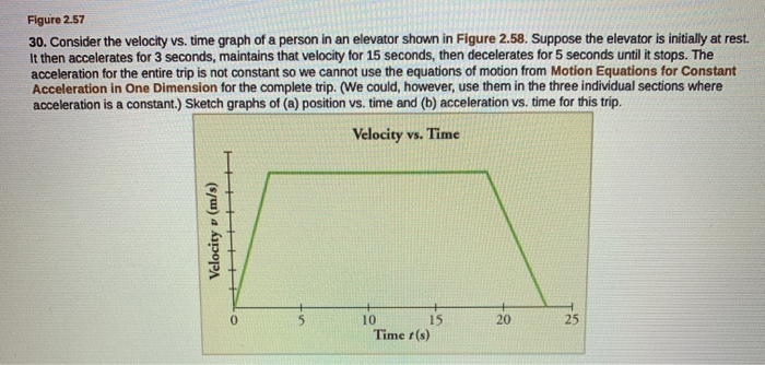 Solved Figure 2.57 30. Consider the velocity vs. time graph | Chegg.com