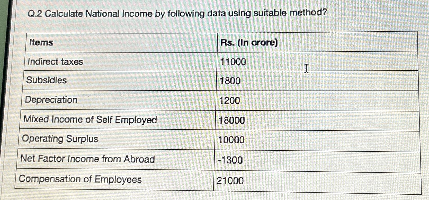 Solved Q.2 ﻿Calculate National Income by following data | Chegg.com