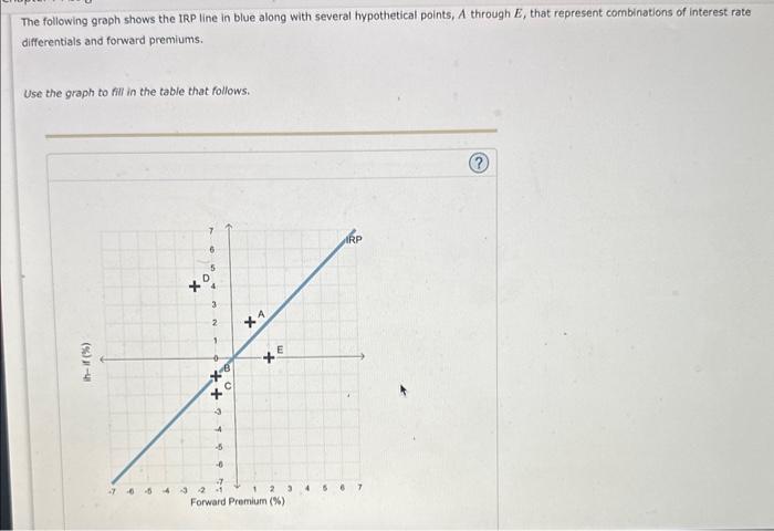 Solved The following graph plots the forward premium for a | Chegg.com