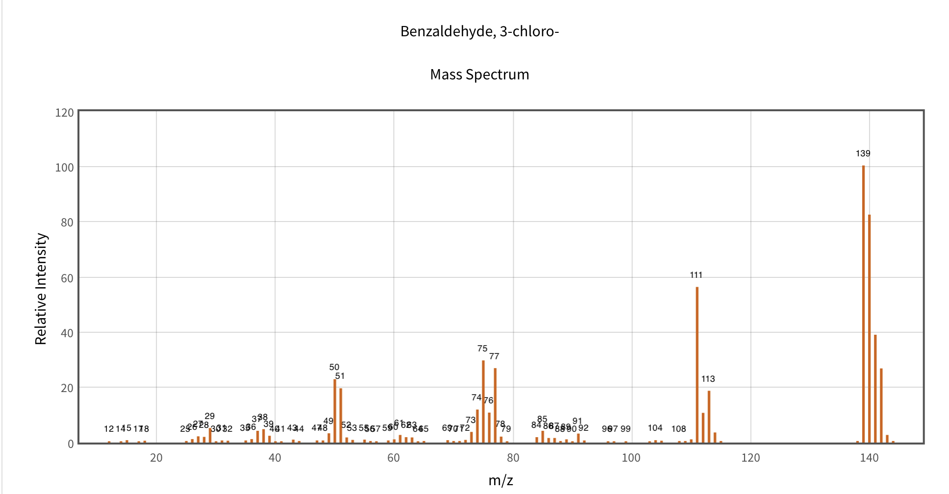Solved Benzaldehyde, 3-chloro-Mass Spectrum assign all the | Chegg.com