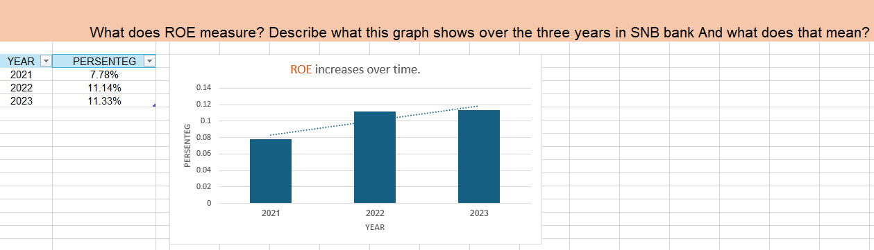 Solved What does ROE measure? Describe what this graph shows | Chegg.com