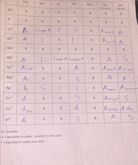 Solved Generalizations about the solubility of: Carbonates | Chegg.com