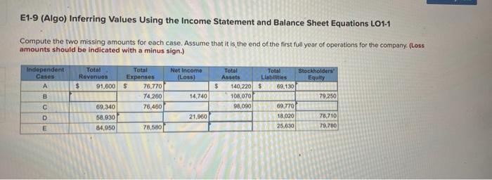 Solved E1-9 (Algo) Inferring Values Using the Income | Chegg.com