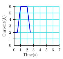 Solved The current in a conductor varies over time asshown | Chegg.com