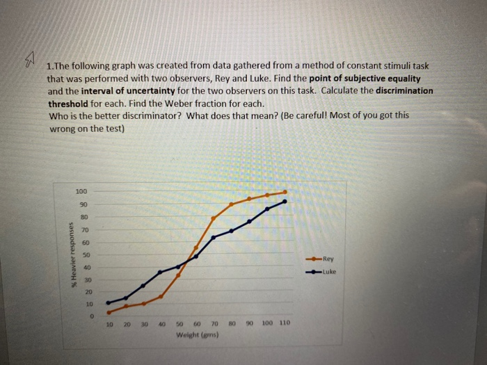 1.The following graph was created from data gathered | Chegg.com