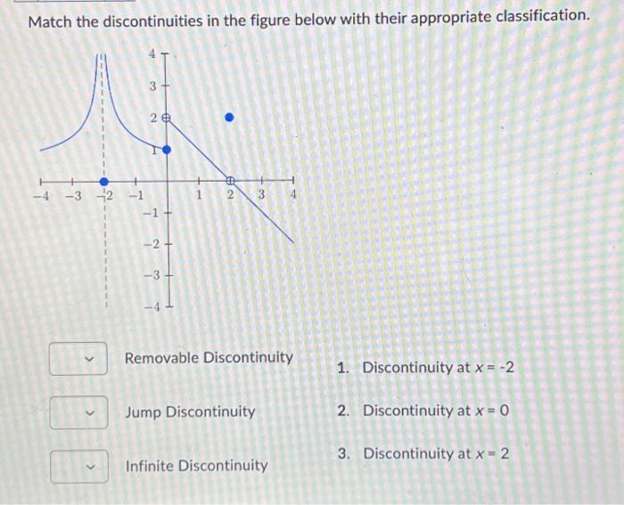 Solved Match the discontinuities in the figure below with | Chegg.com