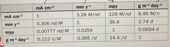 Solved 1. Derive the general relation between mm/y and gmd. | Chegg.com