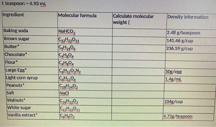 Solved 1 teaspoon =4.93 mL Ingredient Molecular formula | Chegg.com