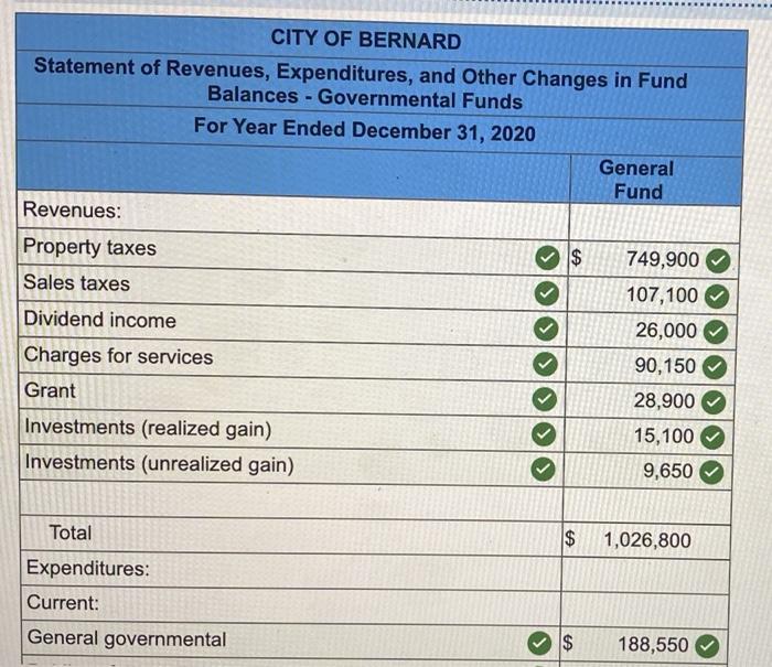 Solved The City of Bernard starts the year of 2020 with the | Chegg.com
