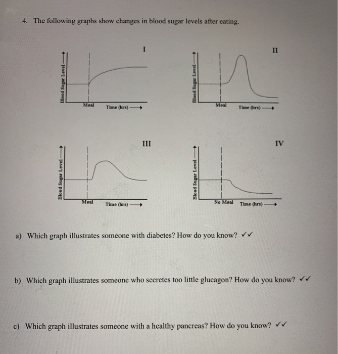 Solved 4. The following graphs show changes in blood sugar | Chegg.com