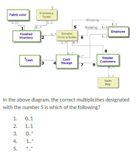 Solved In the above diagram, the correct multiplicities | Chegg.com