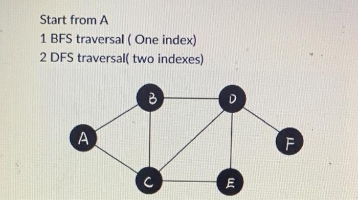 Solved Start from A 1 BFS traversal ( One index) 2 DFS | Chegg.com