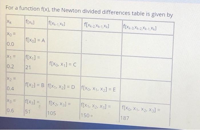 Solved For a function f(x), the Newton divided differences | Chegg.com