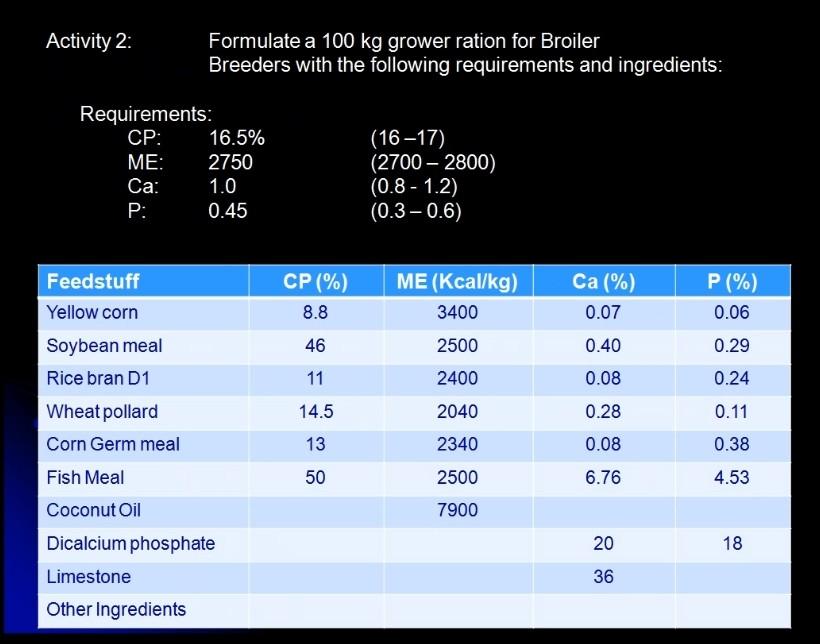 Solved FEED FORMULATION COMPUTATION USING TRIAL AND ERROR Chegg