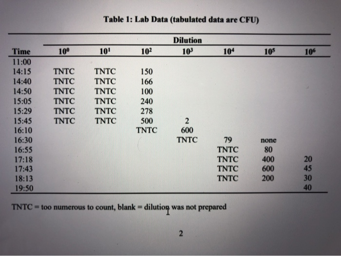 Table 1: Lab Data (tabulated data are CFU) 100 101 | Chegg.com