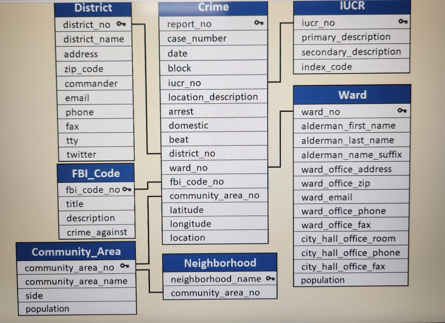 Solved 1.9 Suppose you work for alderman Emma Mitts in the | Chegg.com