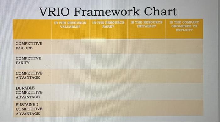 Solved VRIO Framework Chart IS THE RESOURCE VALUABLE? IS THE | Chegg.com