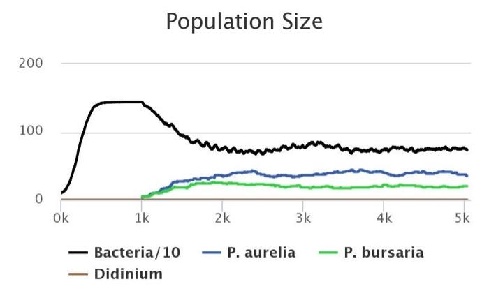 Solved Part 3: Paramecium competition Repeat the experiment | Chegg.com