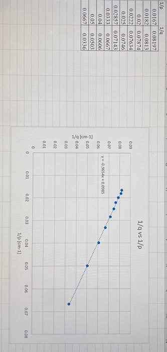 Solved Using the vertical axis intercept value from the | Chegg.com
