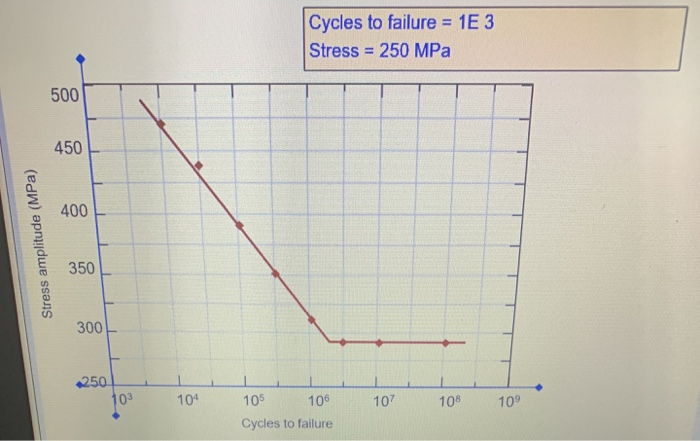 Solved The Animated Figure: S-N Plot for Steel is a fatigue | Chegg.com