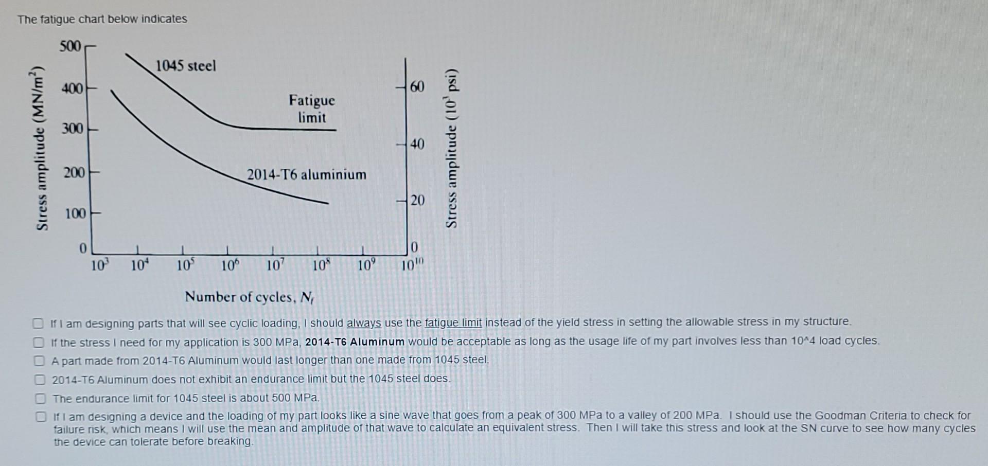 Solved The fatigue chart below indicates 500 1045 steel 400 | Chegg.com