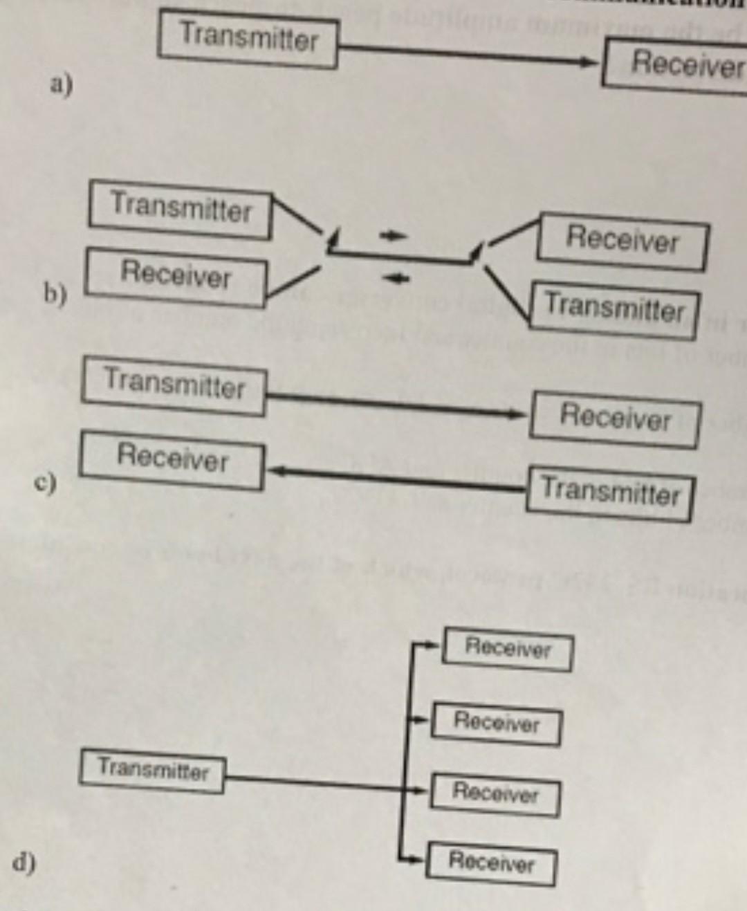 Solved a) b) Transmitter Receiver d) | Chegg.com