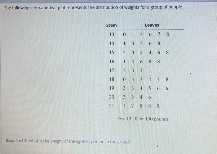 Solved The following stem-and-leaf plot represents the | Chegg.com
